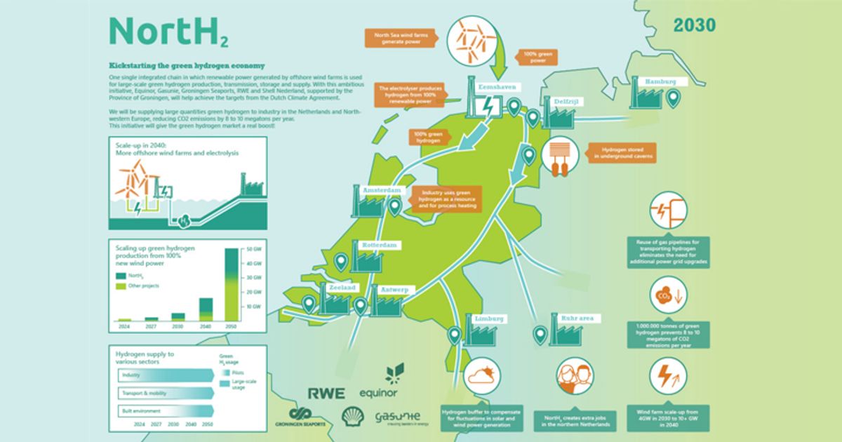 Equinor beteiligt sich an NortH2, Europas größtem Projekt für grünen ...